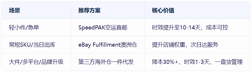 澳大利亚eBay物流时效升级全解析：三大方案助卖家抢占跨境先机 - 璟川国际物流